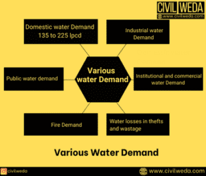 Water Demand: Complete Guide To 6 Types Of Water Demand