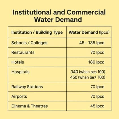 Water Demand: Complete Guide To 6 Types Of Water Demand