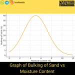 Bulking Of Sand Best Guide With Graph & Effects Civil Weda