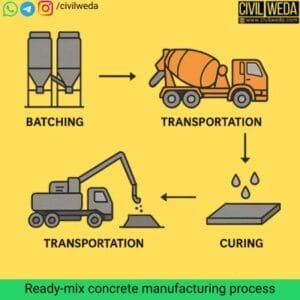 Ready Mix Concrete: Complete Guide To Types And Advantages