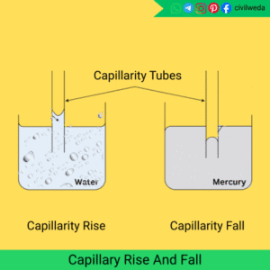 Capillary Action In Civil Engineering : How Water Rises In Soil Explained