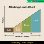 What Is Atterberg Limits Of Soil? Explained In Details.