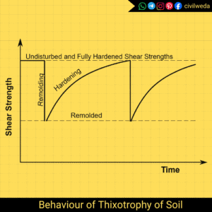 What Is Thixotropy Of Soil? Explained In Detail.