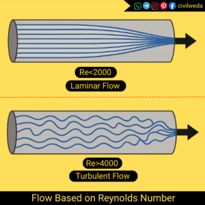 What Is Reynolds Number: Definition & Formula Explained