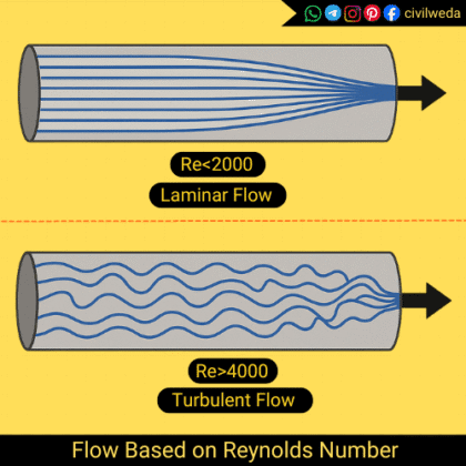 What Is Reynolds Number: Definition & Formula Explained