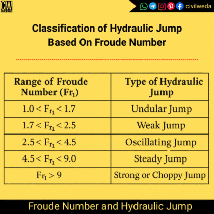 What Is Froude Number? Definition, Formula, Applications Civil Weda