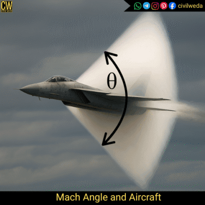 Mach Number: Definition, Formula & Types