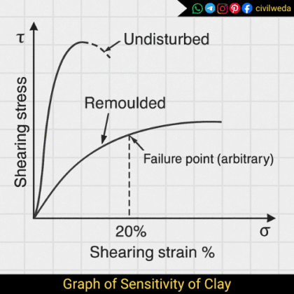 What Is Sensitivity Of Soil: Definition & Formula Explained