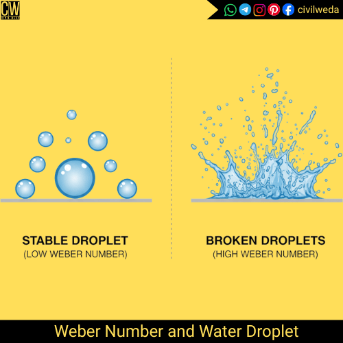 What Is Weber Number: Definition, Formula, Applications & Importance